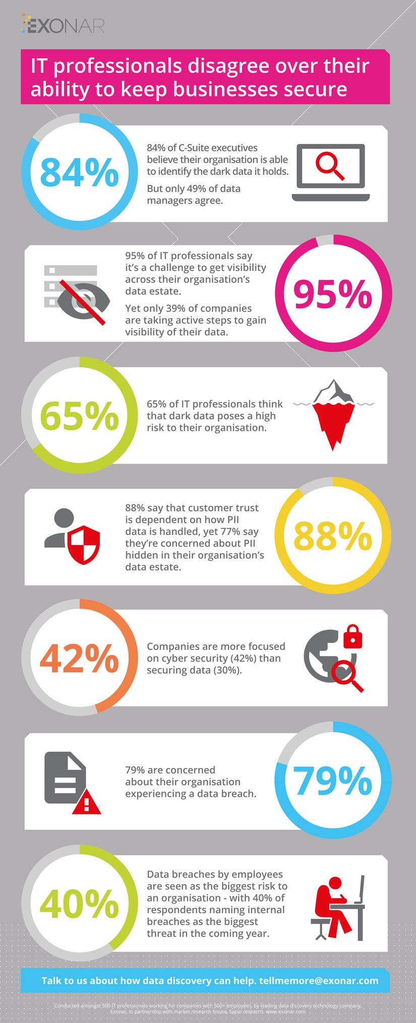 Infographic | Keep businesses secure | Risk Remediation | Exonar