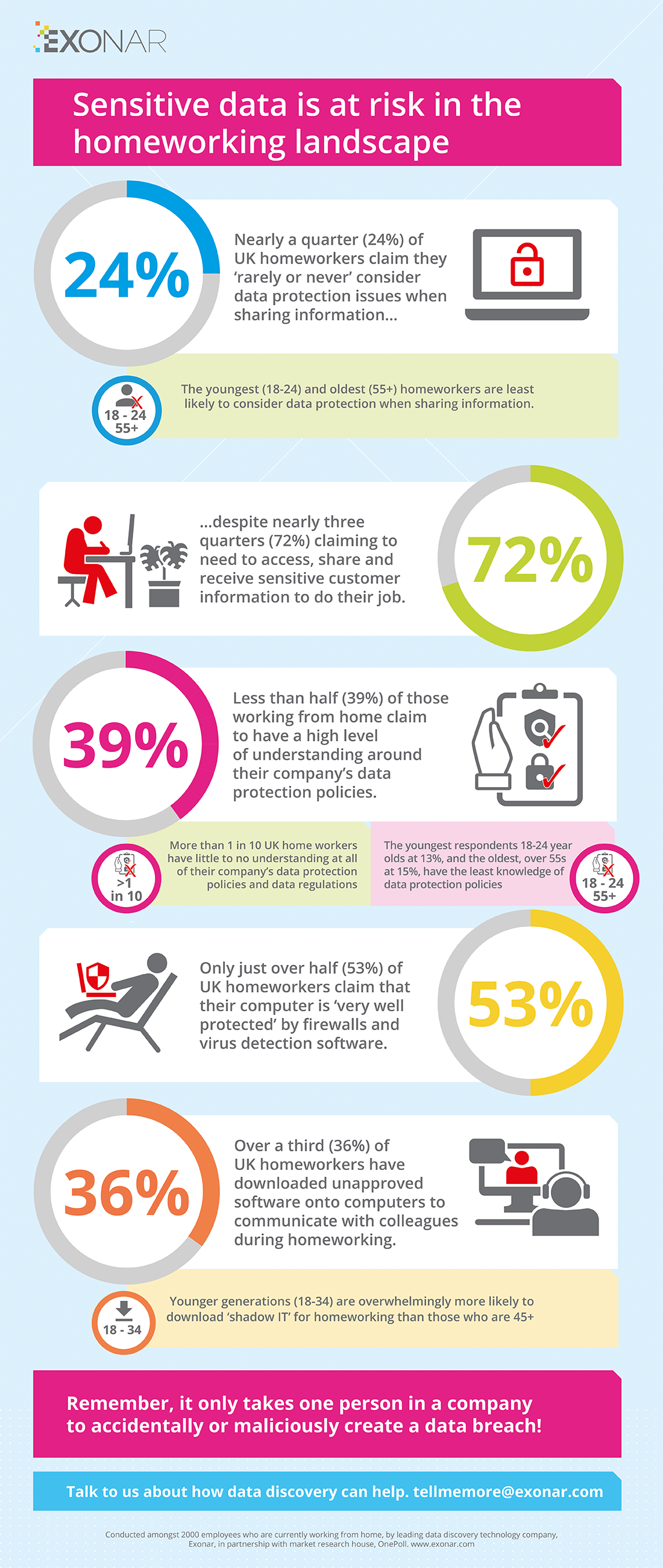 Infographic | Protect data | Information security breach | Exonar